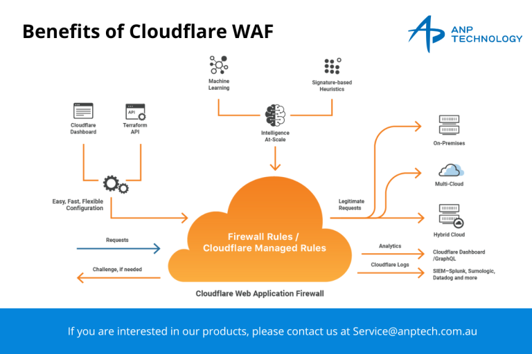 Understanding Cloudflare Web Application Firewall (WAF)