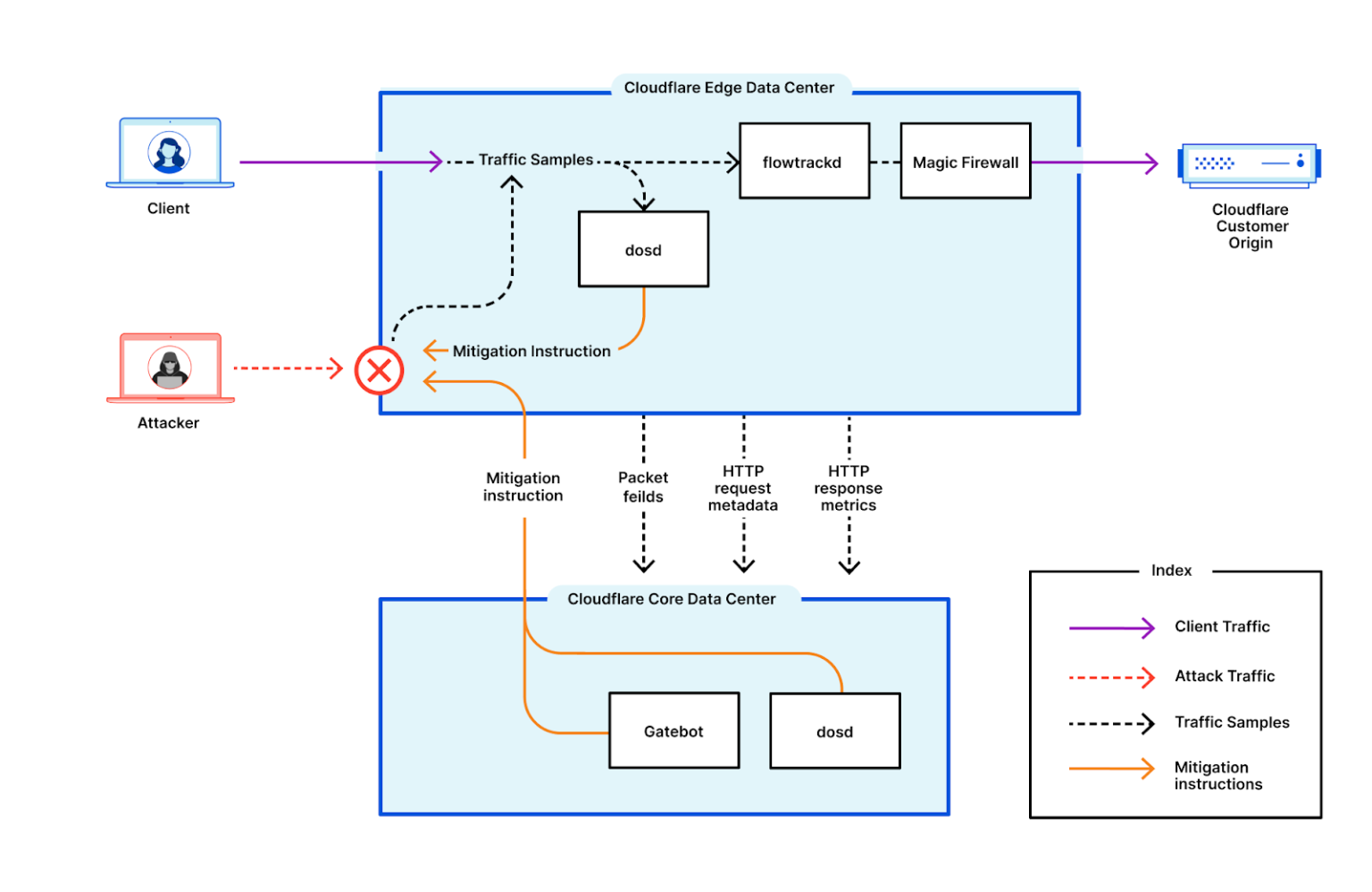 How Cloudflare's L3/4 Protection Protects You from DDoS Attacks