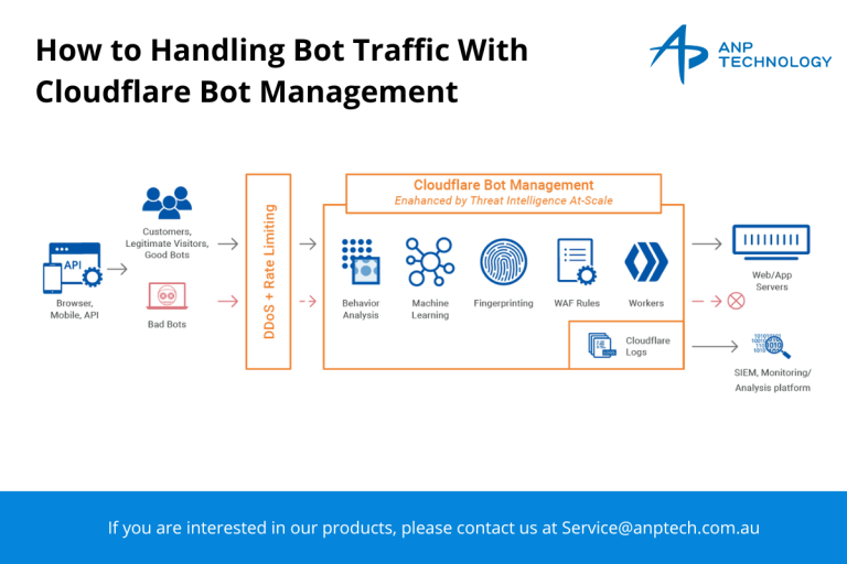 How to Handling Bot Traffic With Cloudflare Bot Management